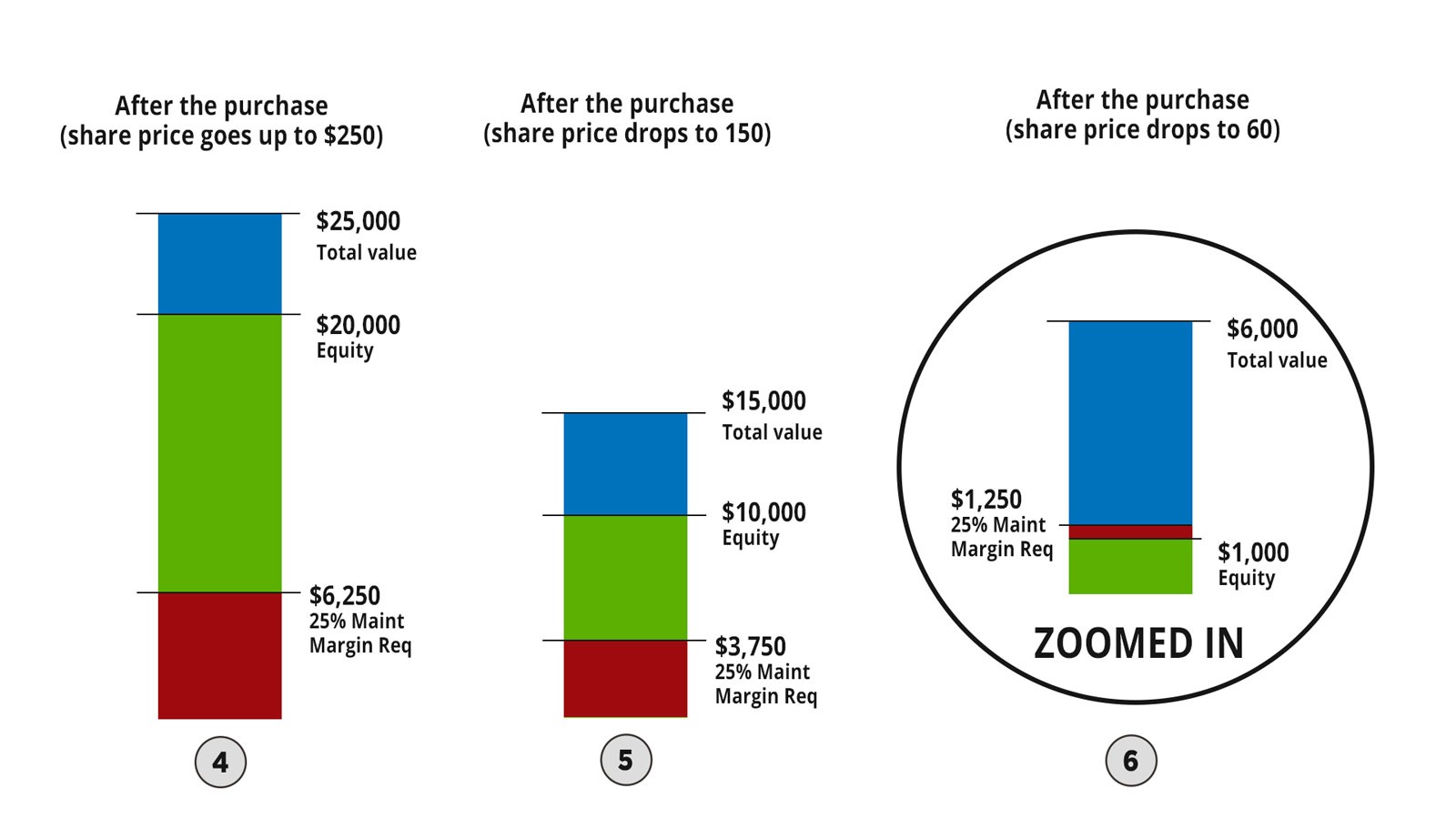 Cash and Margin accounts explained with practical trading examples ...